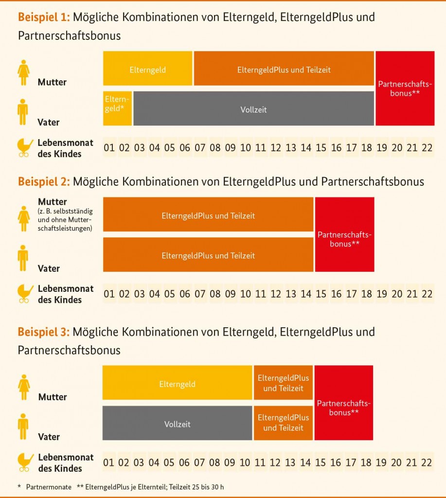 Noch ein Plus für Eltern: das ElterngeldPlus